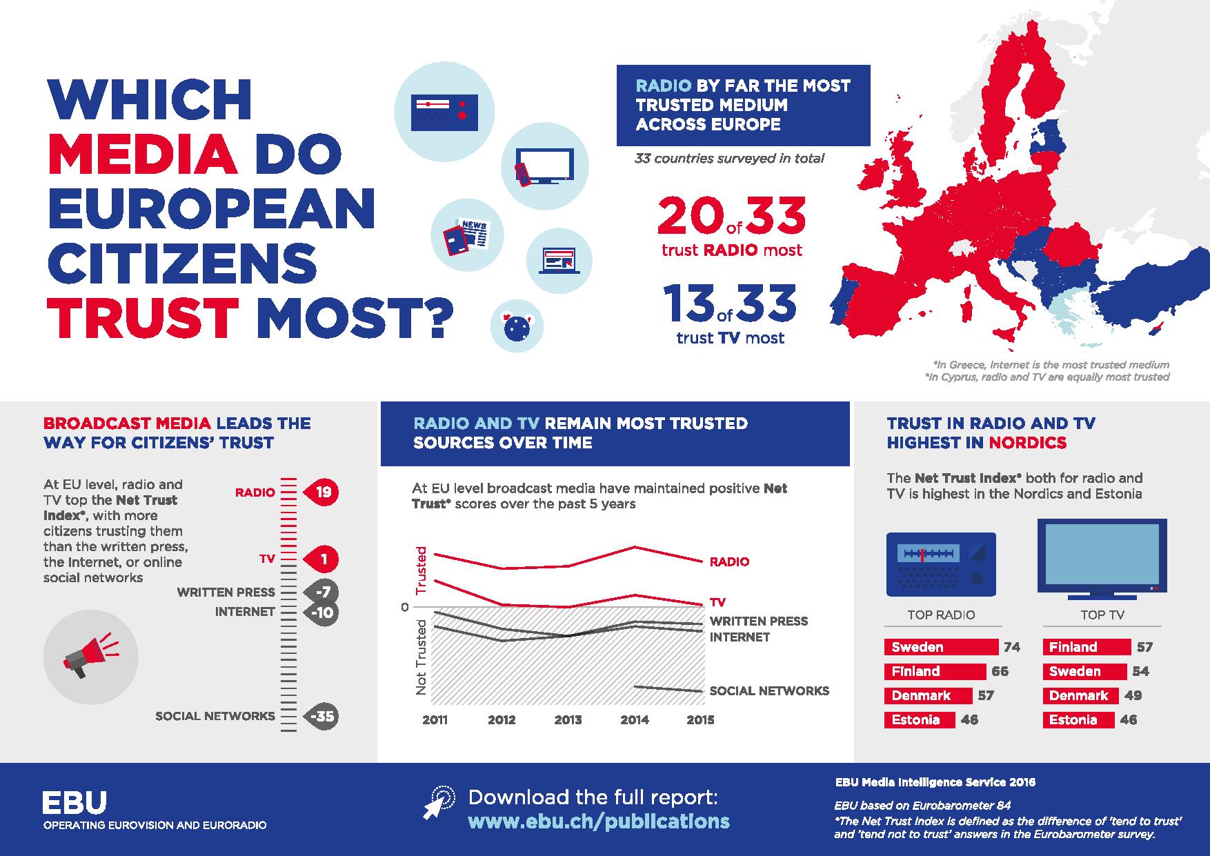 Which media do European citizens trust the most? / Infographics ...